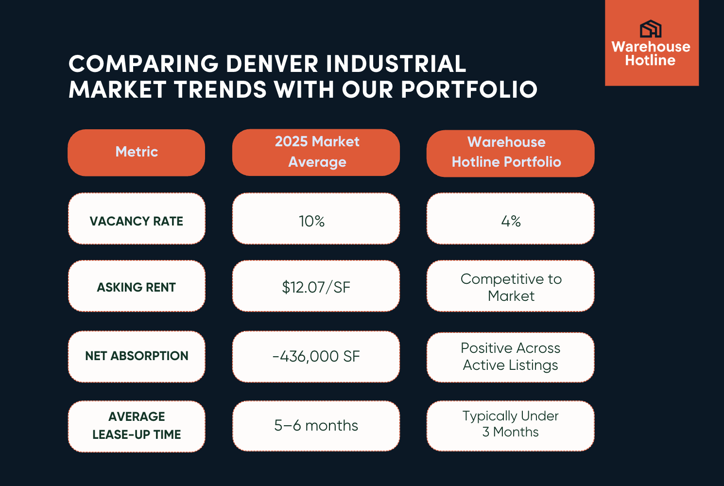 Denver Industrial Market Trends 2025: Strategic Reset & Opportunity